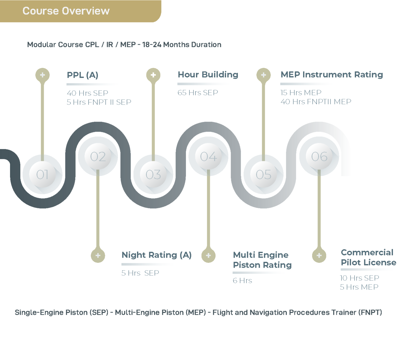 Ab Initio Flight Training Course | Aviation